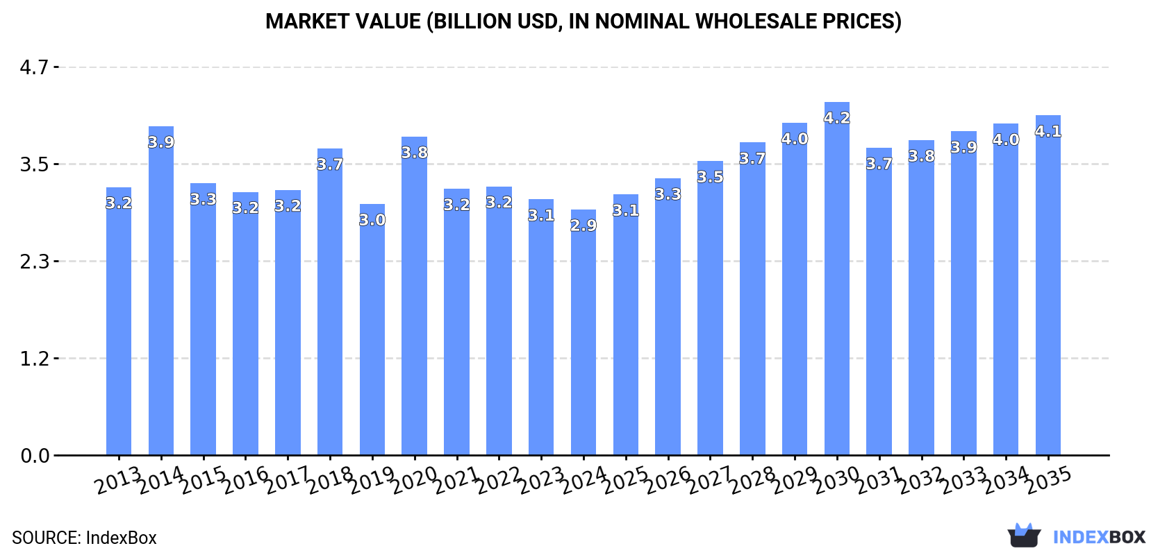 Market Value (billion USD, nominal wholesale prices)