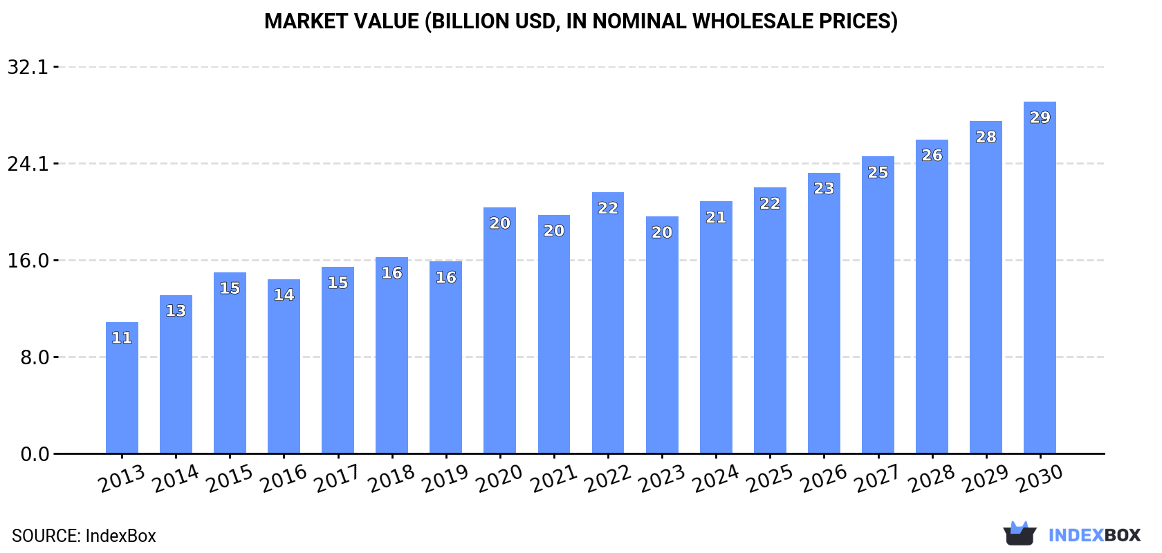Market Value (billion USD, in nominal wholesale prices)