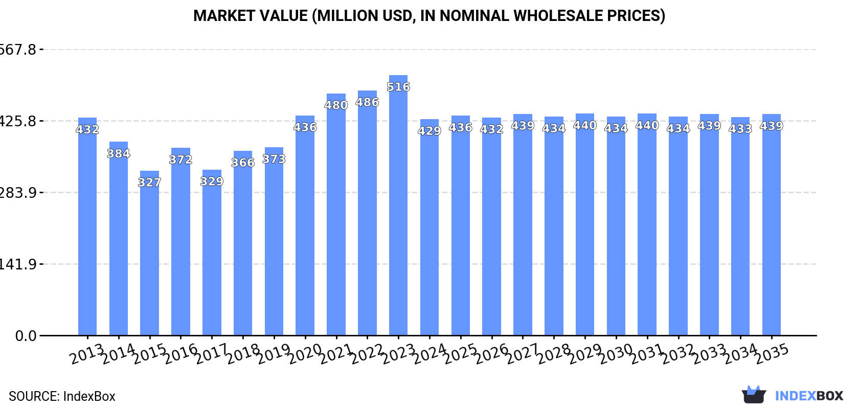 Market Value (million USD, nominal wholesale prices)
