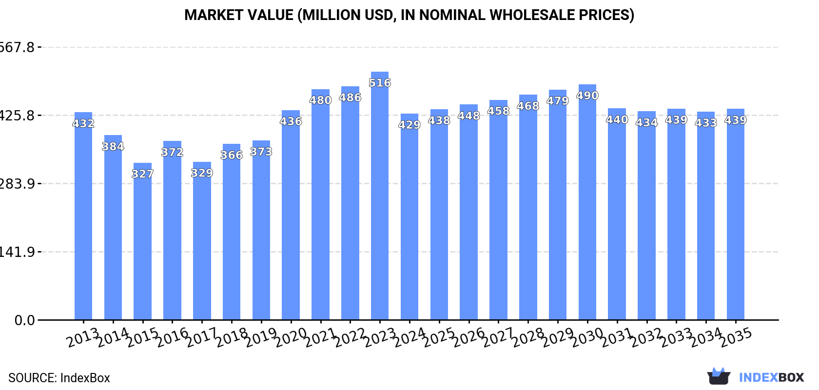 Market Value (million USD, nominal wholesale prices)