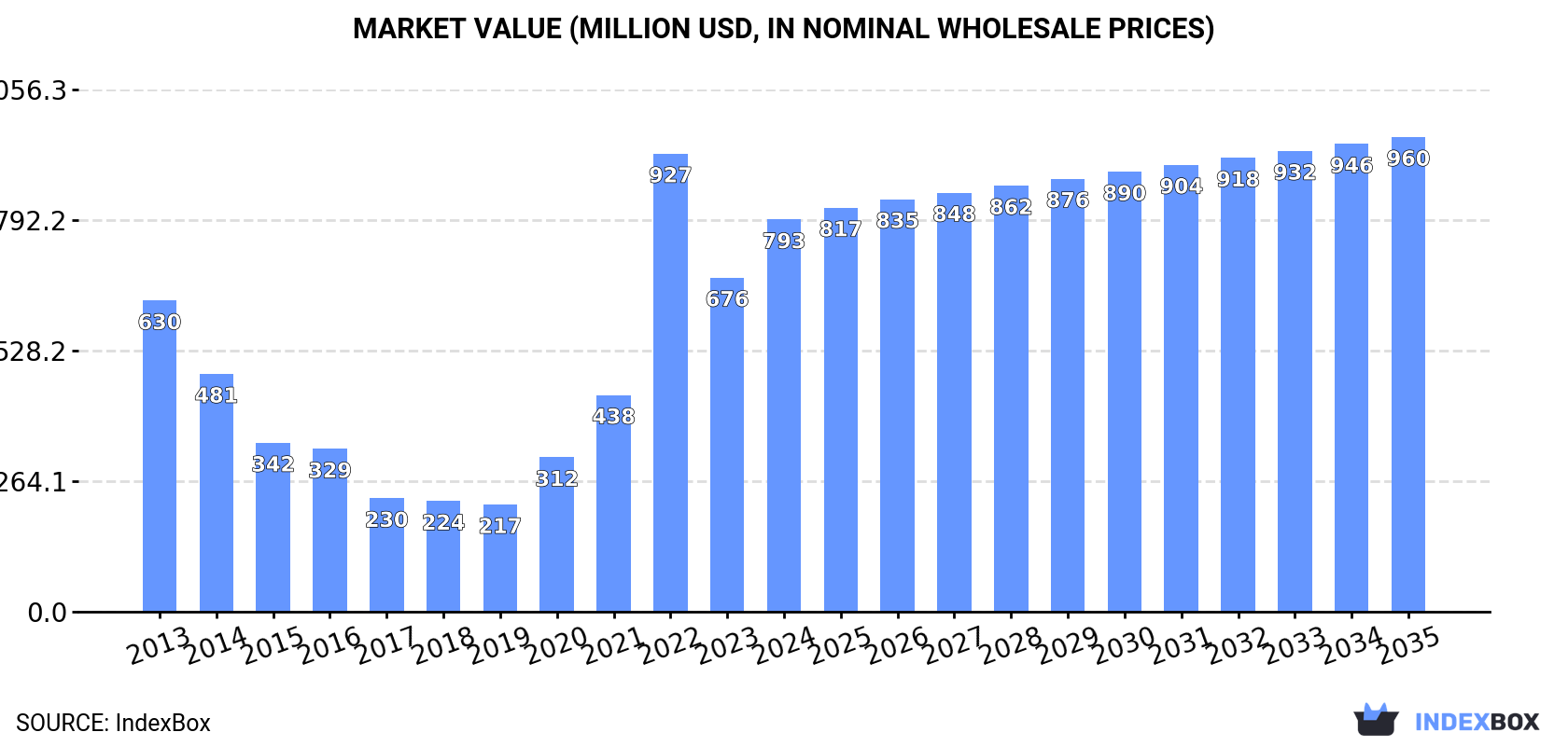 Market Value (million USD, nominal wholesale prices)