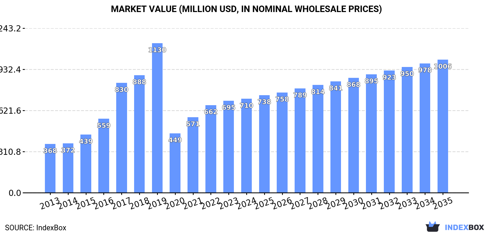 Market Value (million USD, nominal wholesale prices)