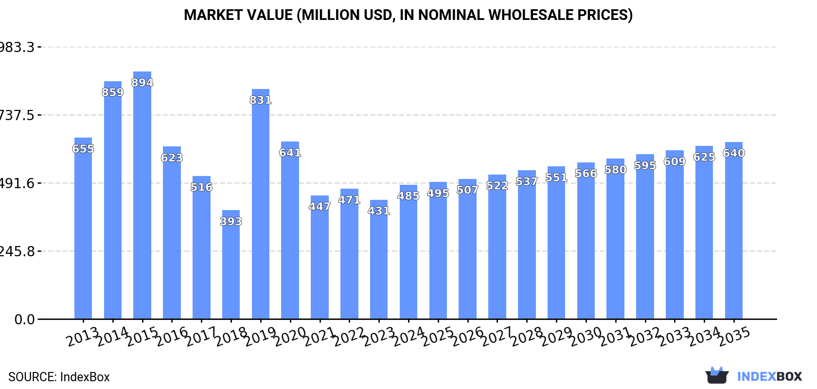 Market Value (million USD, nominal wholesale prices)