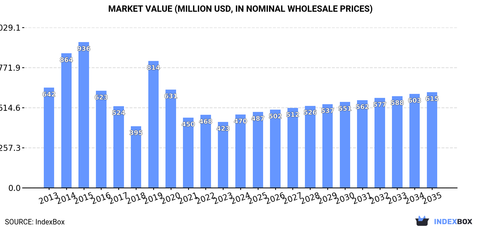 Market Value (million USD, nominal wholesale prices)