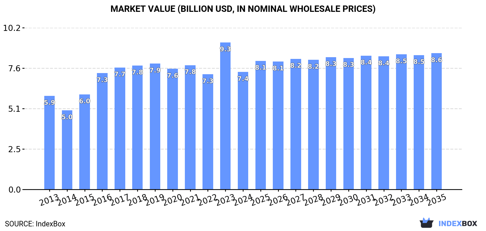 Market Value (billion USD, nominal wholesale prices)