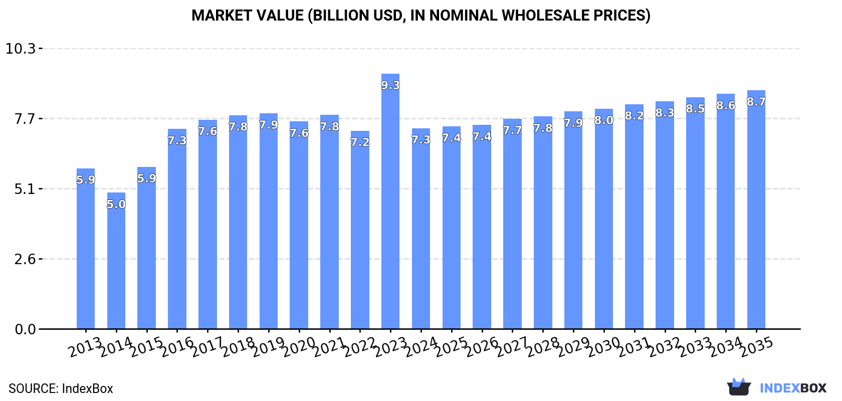 Market Value (billion USD, nominal wholesale prices)