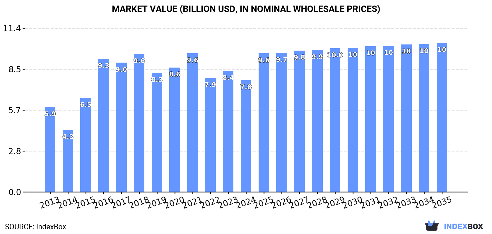 Market Value (billion USD, nominal wholesale prices)