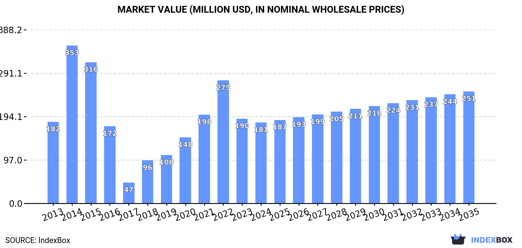 Market Value (million USD, nominal wholesale prices)