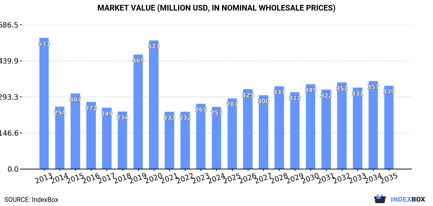 Market Value (million USD, nominal wholesale prices)