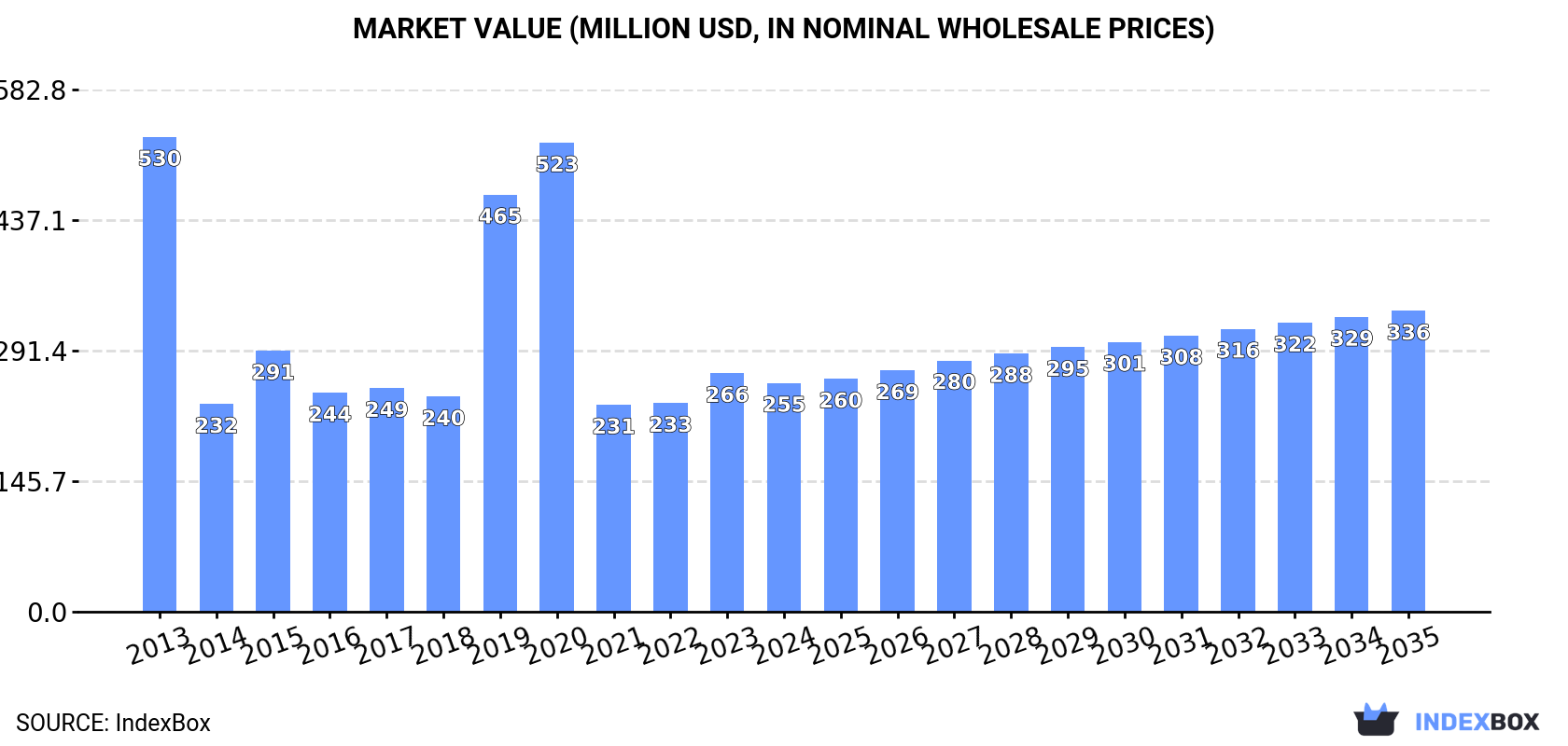 Market Value (million USD, nominal wholesale prices)