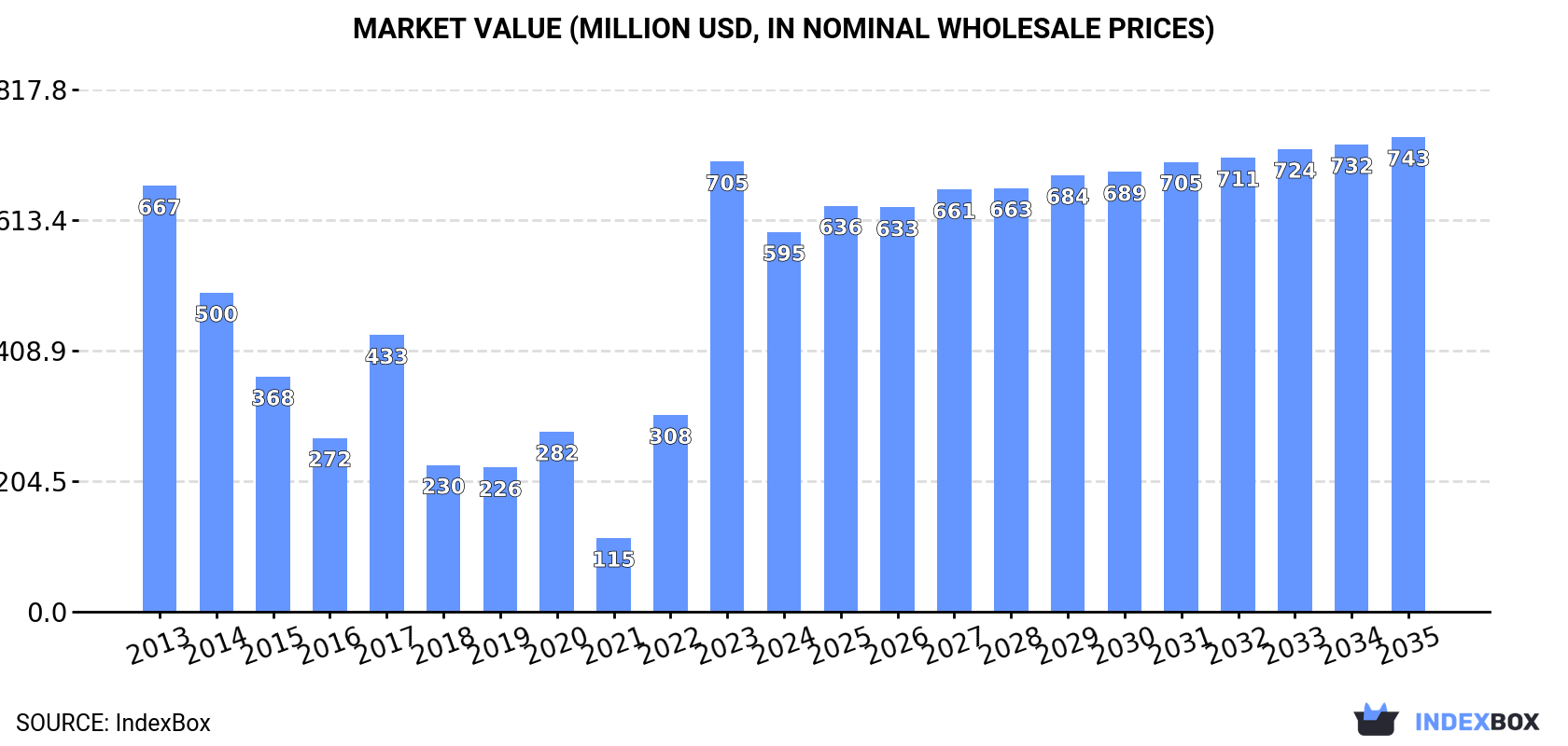Market Value (million USD, nominal wholesale prices)