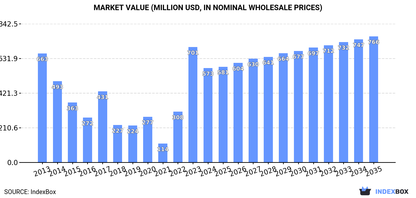 Market Value (million USD, nominal wholesale prices)