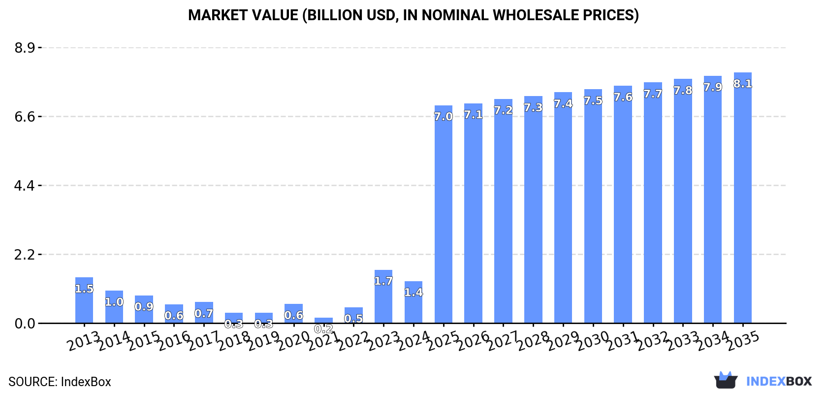 Market Value (billion USD, nominal wholesale prices)
