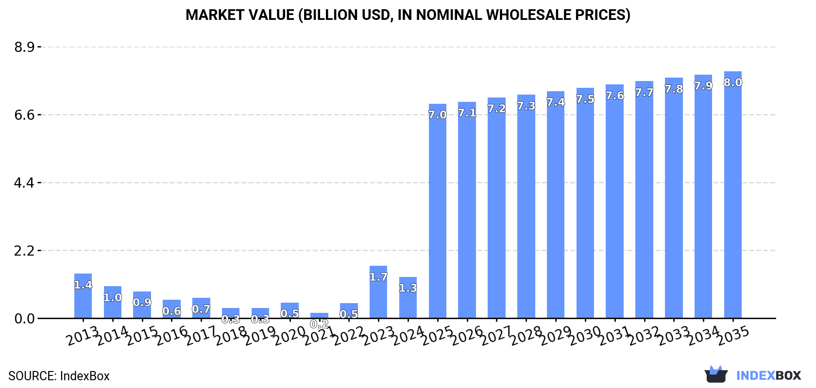 Market Value (billion USD, nominal wholesale prices)
