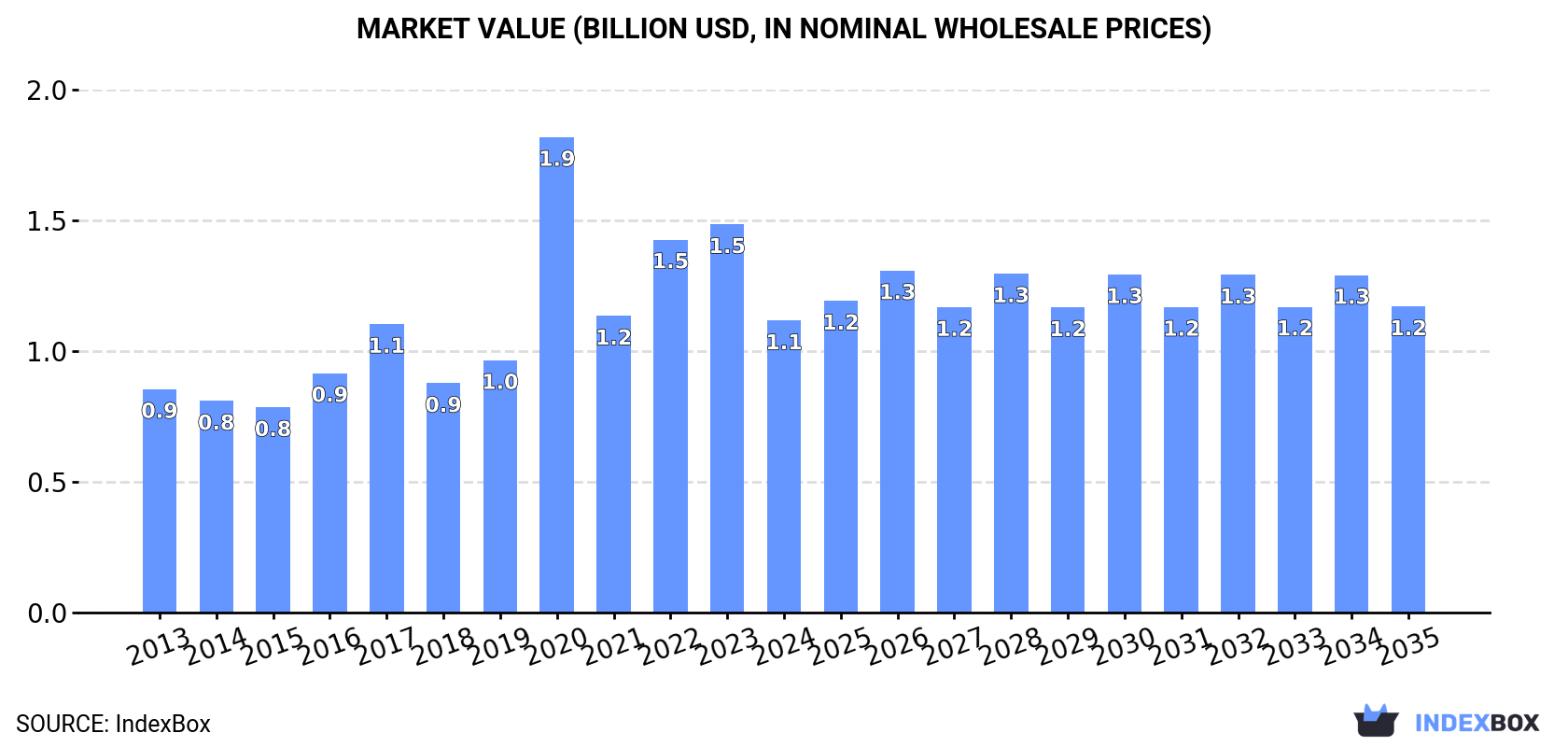 Market Value (billion USD, nominal wholesale prices)