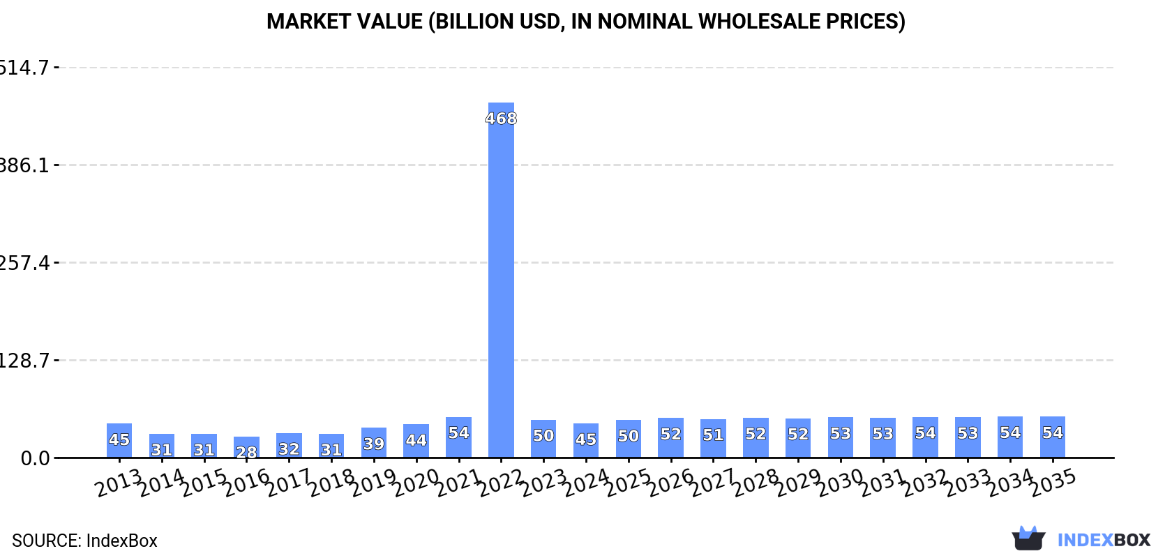 Market Value (billion USD, nominal wholesale prices)
