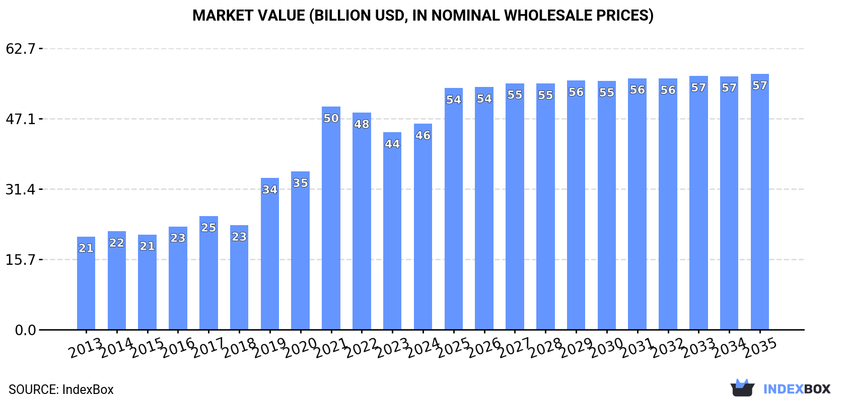 Market Value (billion USD, nominal wholesale prices)