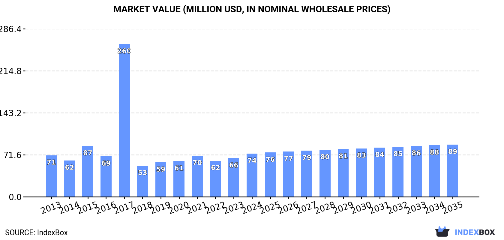Market Value (million USD, nominal wholesale prices)