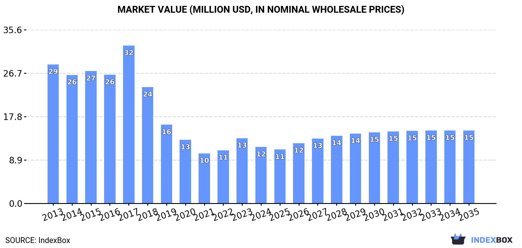Market Value (million USD, nominal wholesale prices)