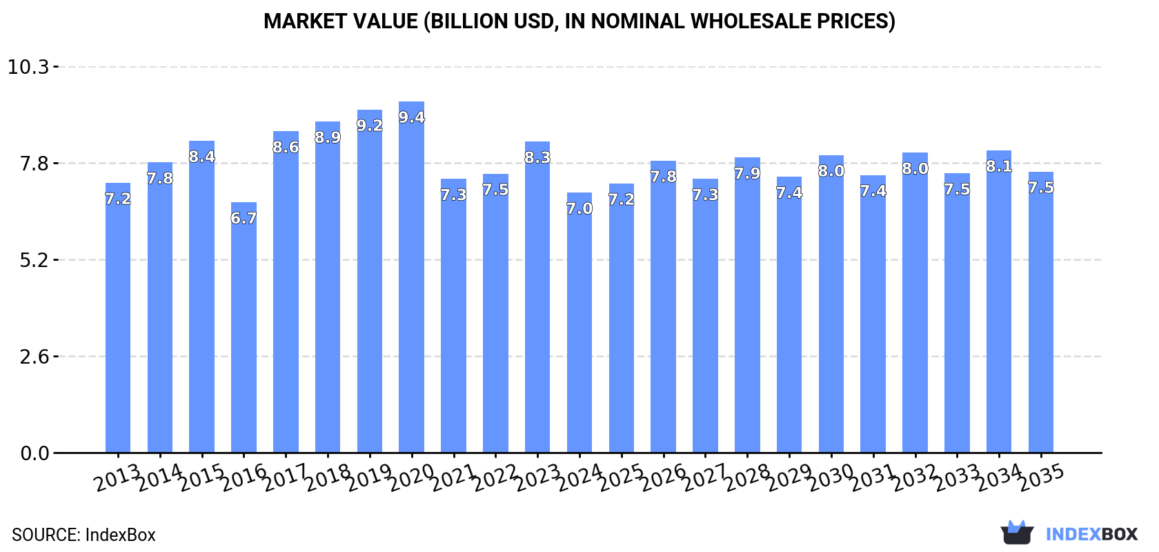 Market Value (billion USD, nominal wholesale prices)