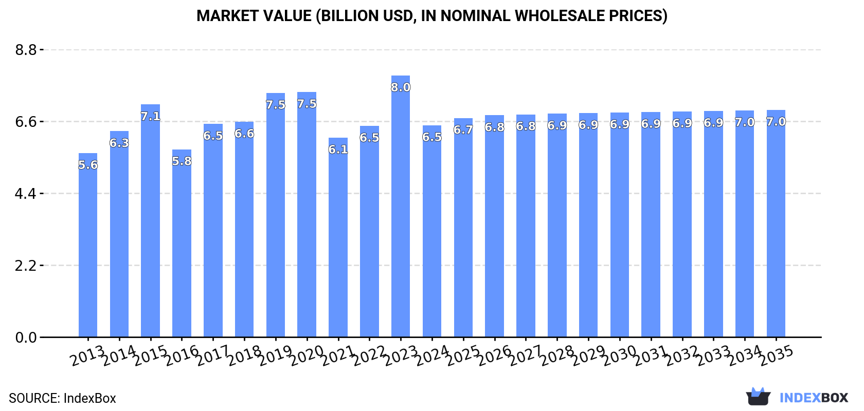 Market Value (billion USD, nominal wholesale prices)