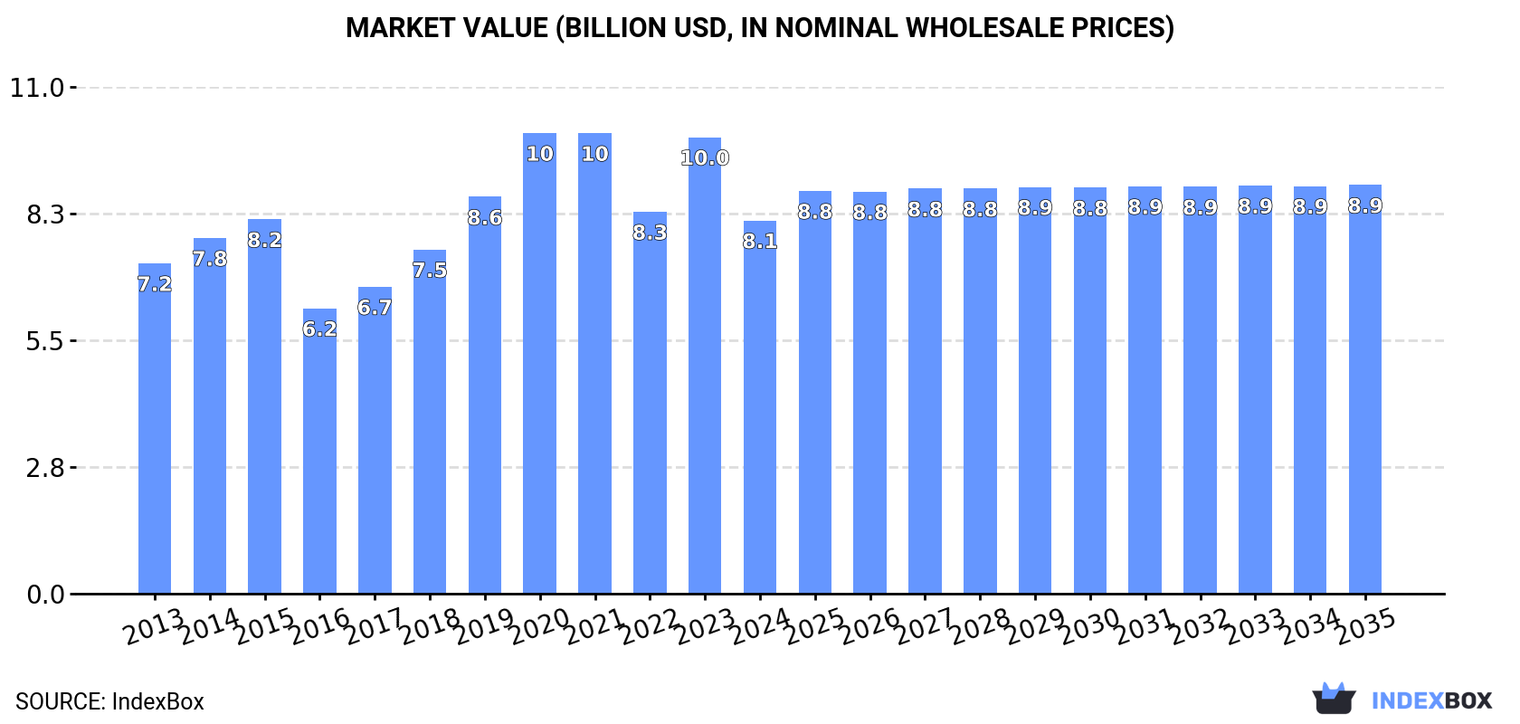 Market Value (billion USD, nominal wholesale prices)