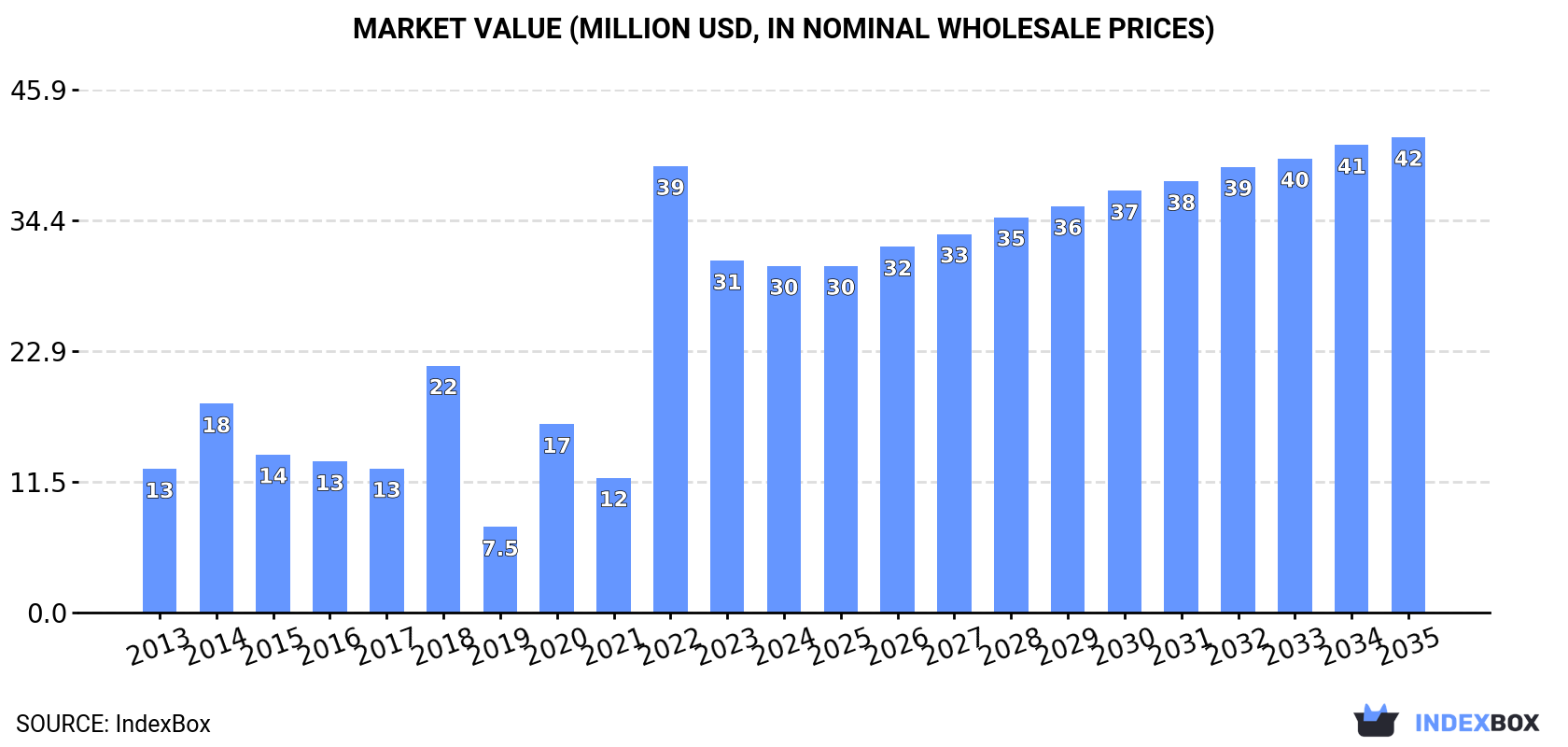 Market Value (million USD, nominal wholesale prices)