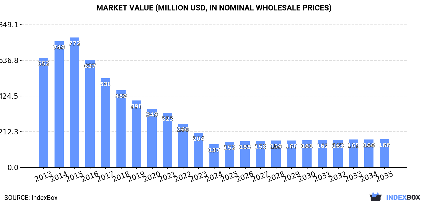 Market Value (million USD, nominal wholesale prices)