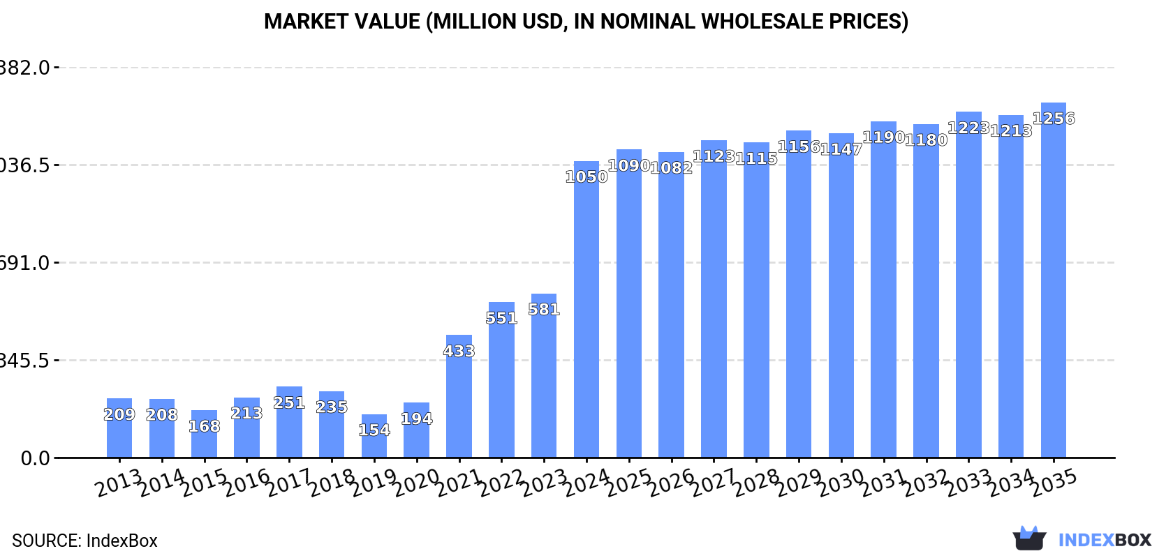 Market Value (million USD, nominal wholesale prices)
