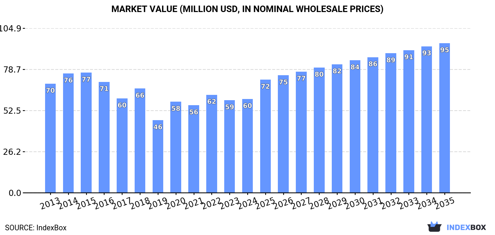Market Value (million USD, nominal wholesale prices)