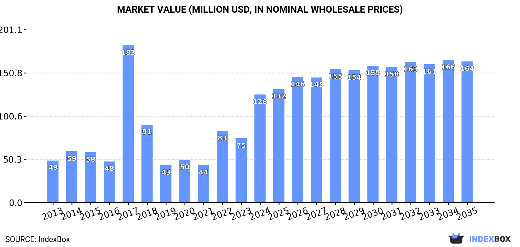 Market Value (million USD, nominal wholesale prices)