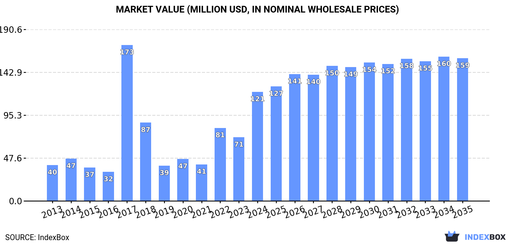 Market Value (million USD, nominal wholesale prices)