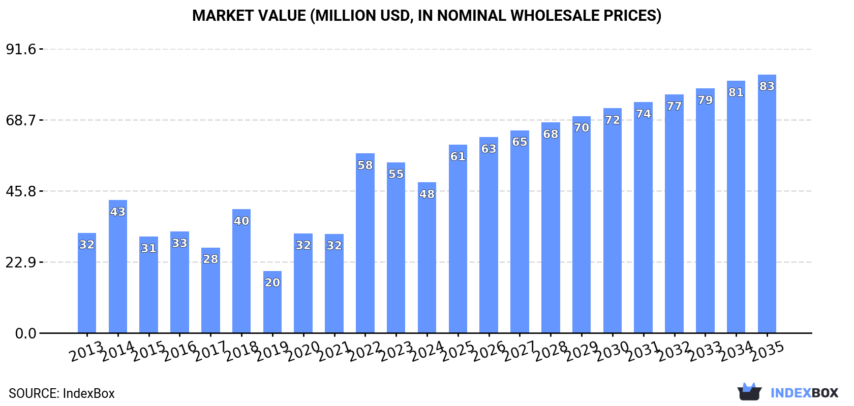 Market Value (million USD, nominal wholesale prices)