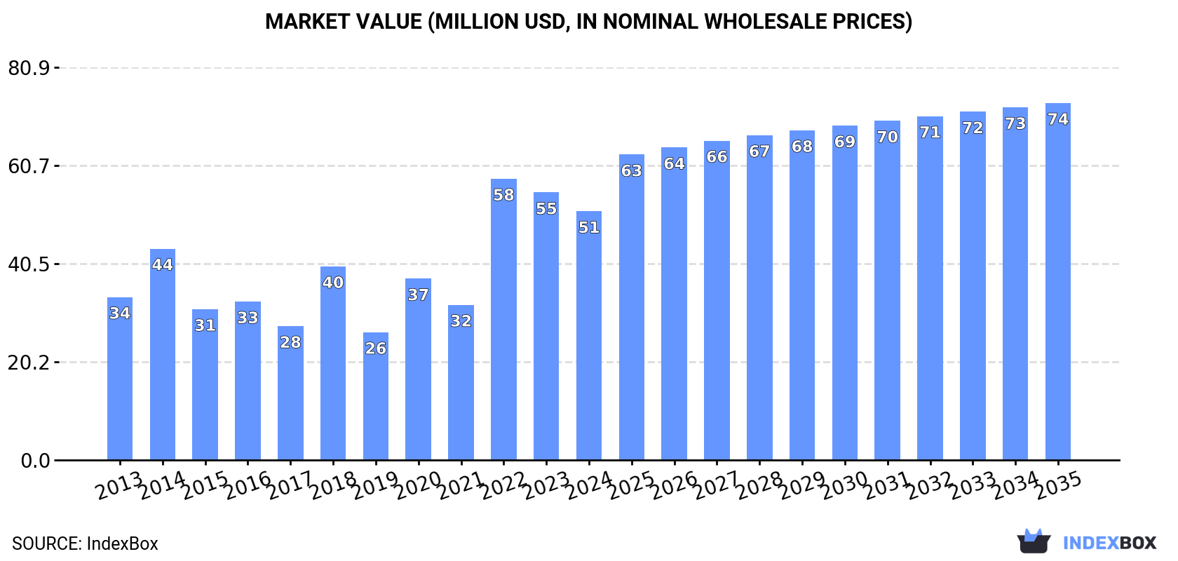 Market Value (million USD, nominal wholesale prices)