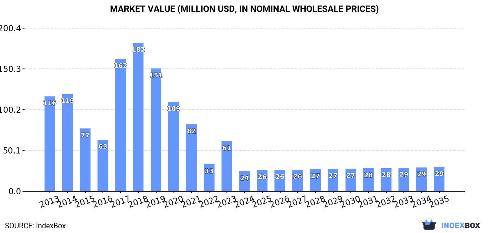Market Value (million USD, nominal wholesale prices)