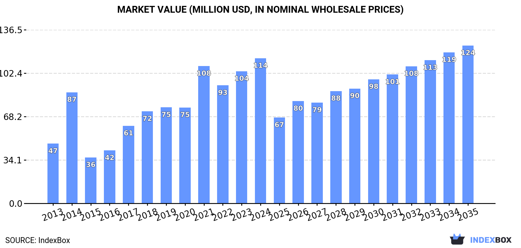 Market Value (million USD, nominal wholesale prices)