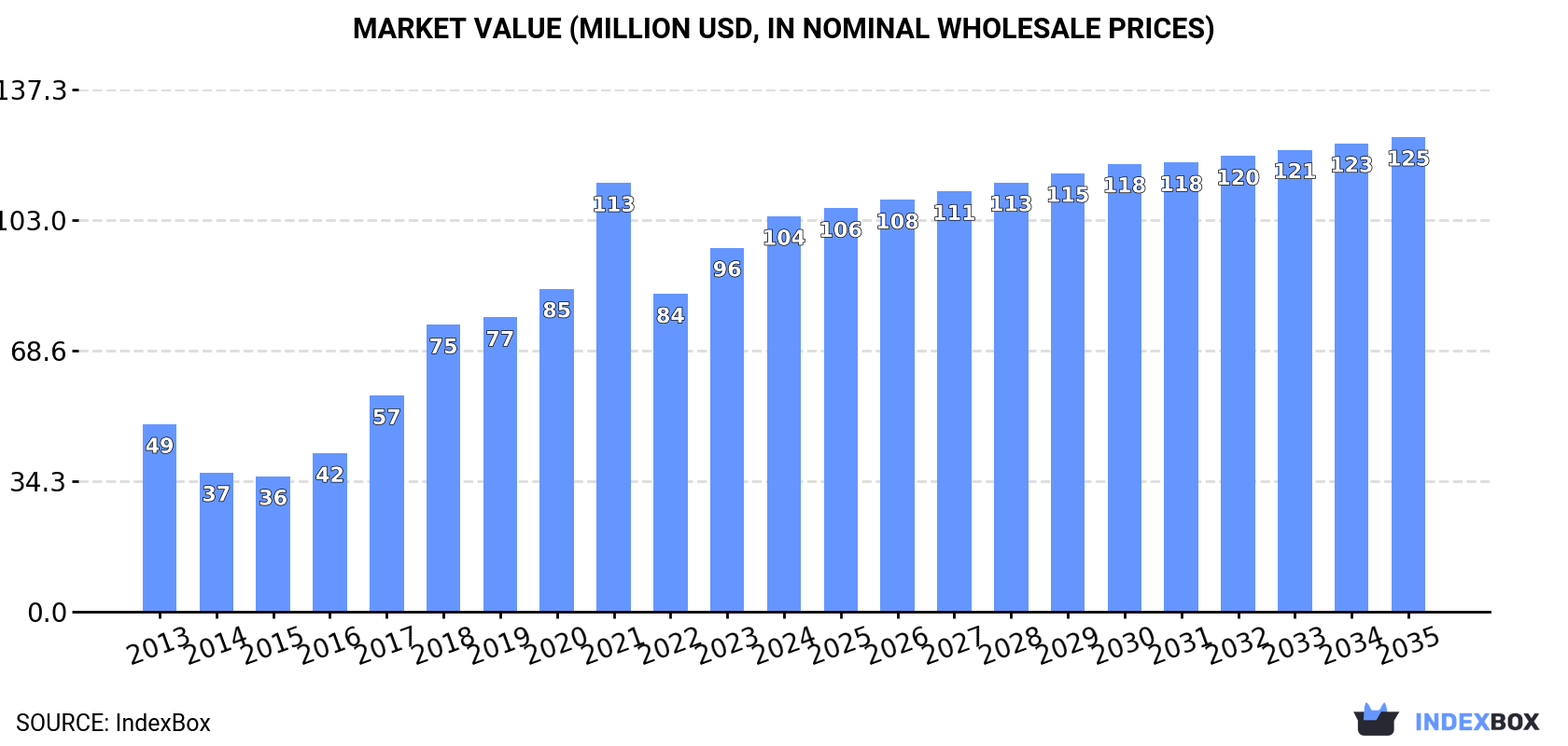 Market Value (million USD, nominal wholesale prices)