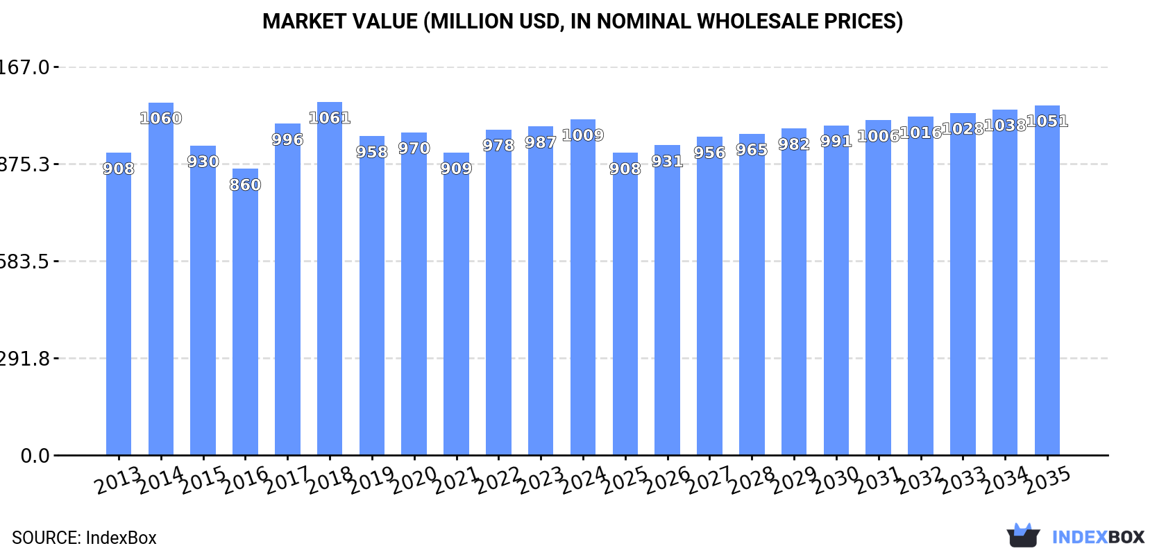 Market Value (million USD, nominal wholesale prices)