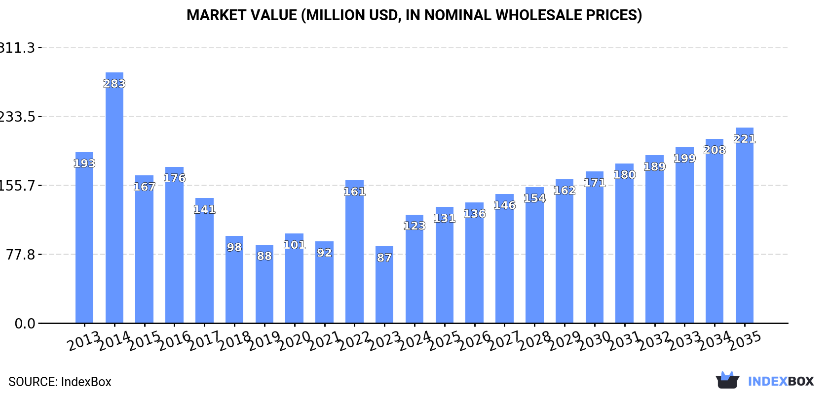 Market Value (million USD, nominal wholesale prices)