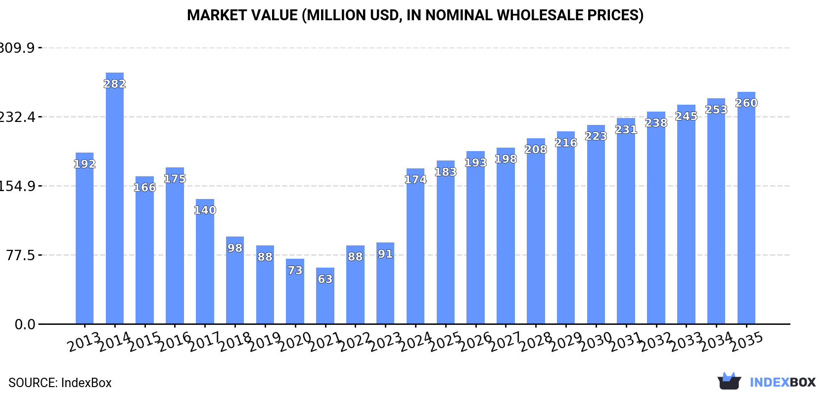 Market Value (million USD, nominal wholesale prices)