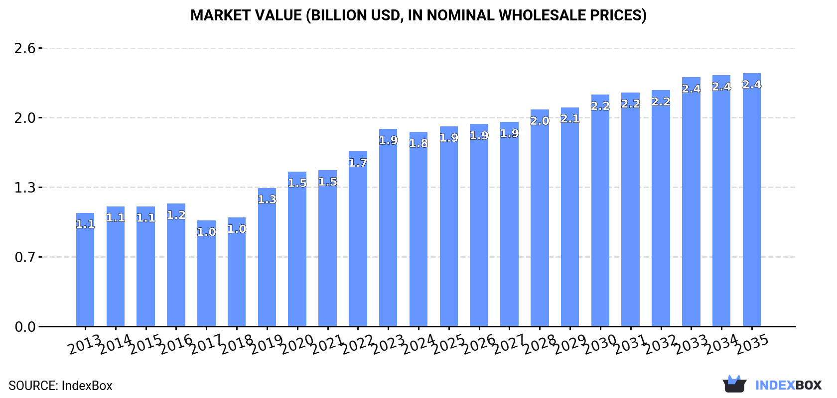 Market Value (billion USD, nominal wholesale prices)