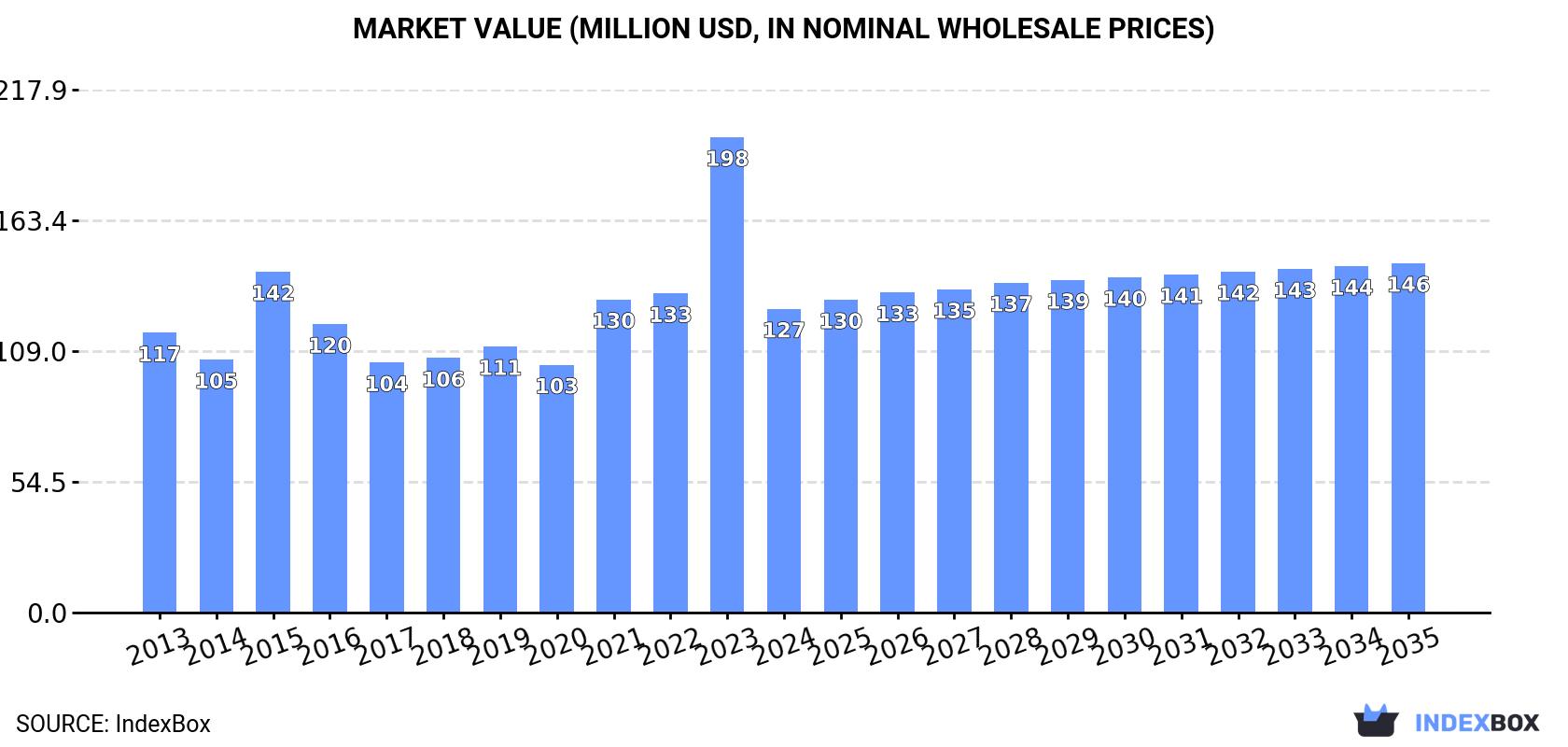 Market Value (million USD, nominal wholesale prices)