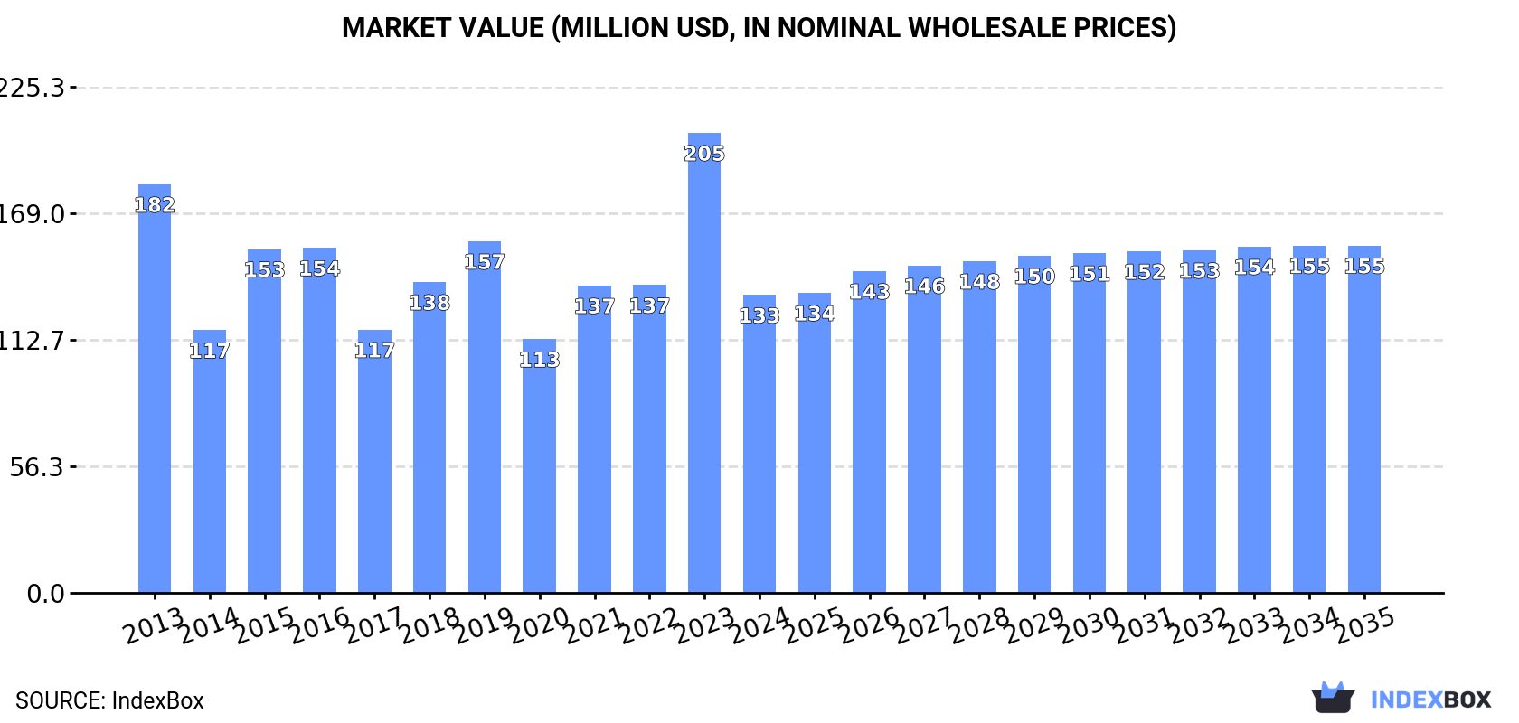 Market Value (million USD, nominal wholesale prices)