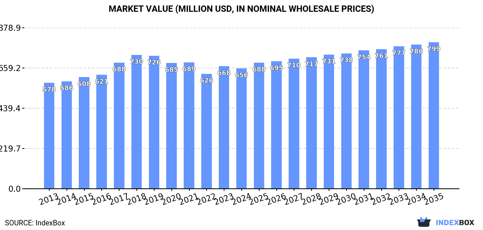 Market Value (million USD, nominal wholesale prices)