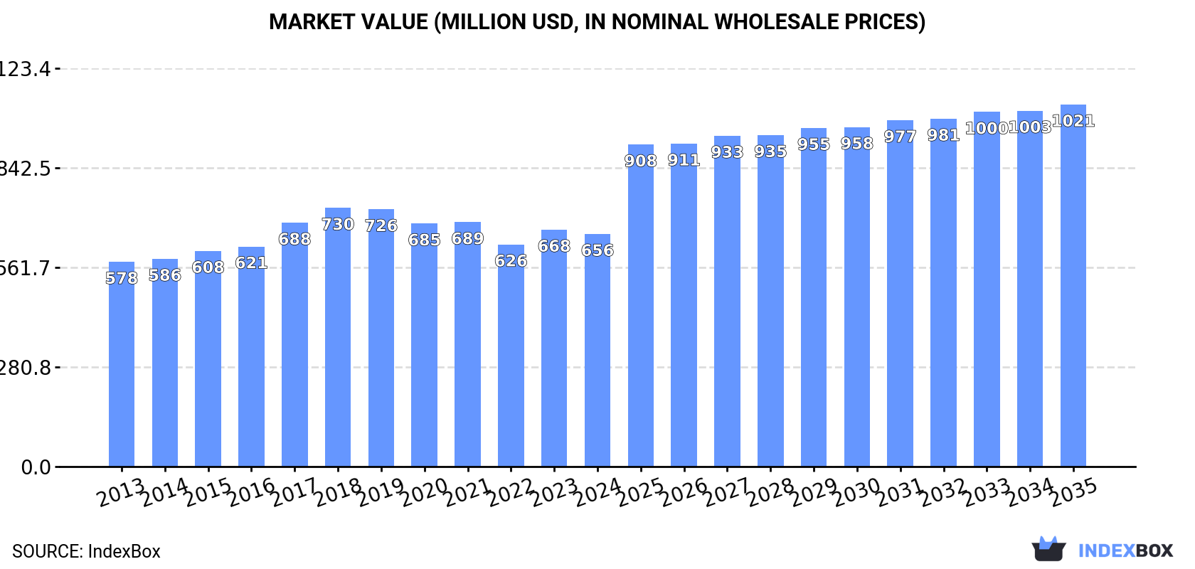 Market Value (million USD, nominal wholesale prices)