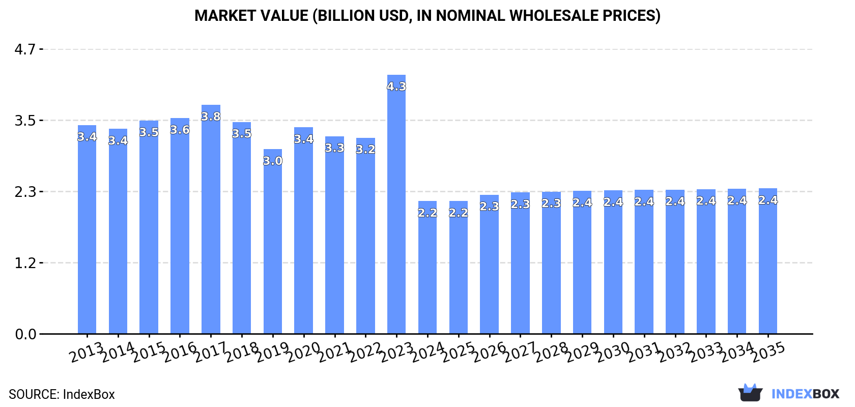 Market Value (billion USD, nominal wholesale prices)