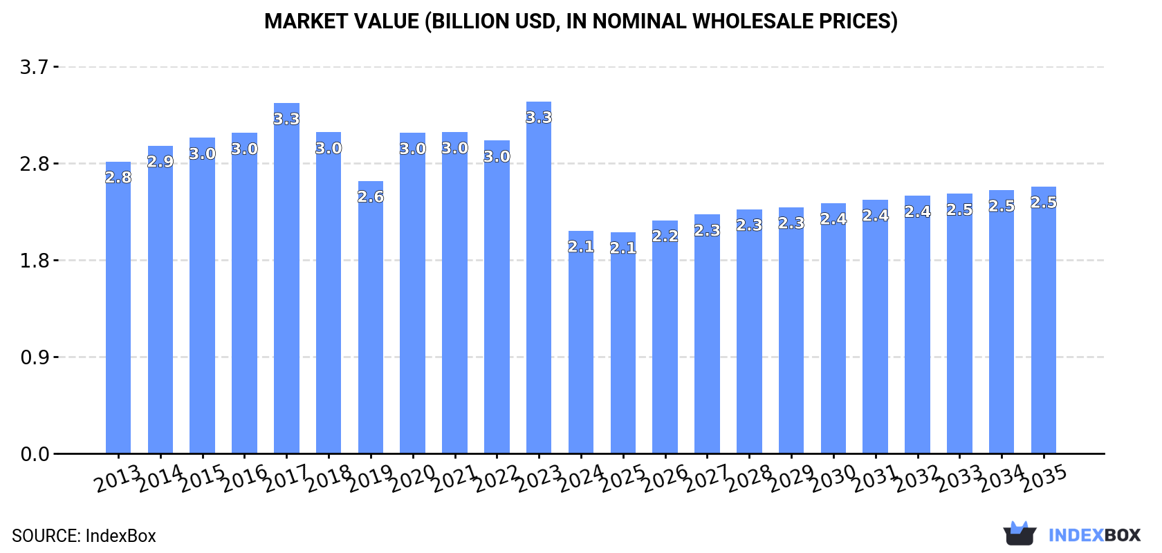 Market Value (billion USD, nominal wholesale prices)