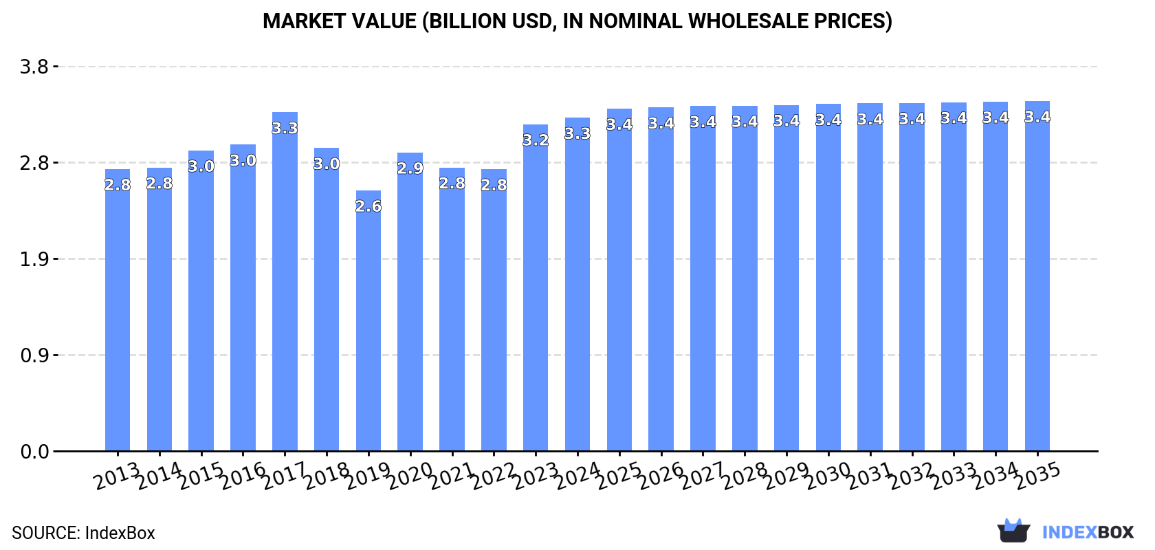Market Value (billion USD, nominal wholesale prices)