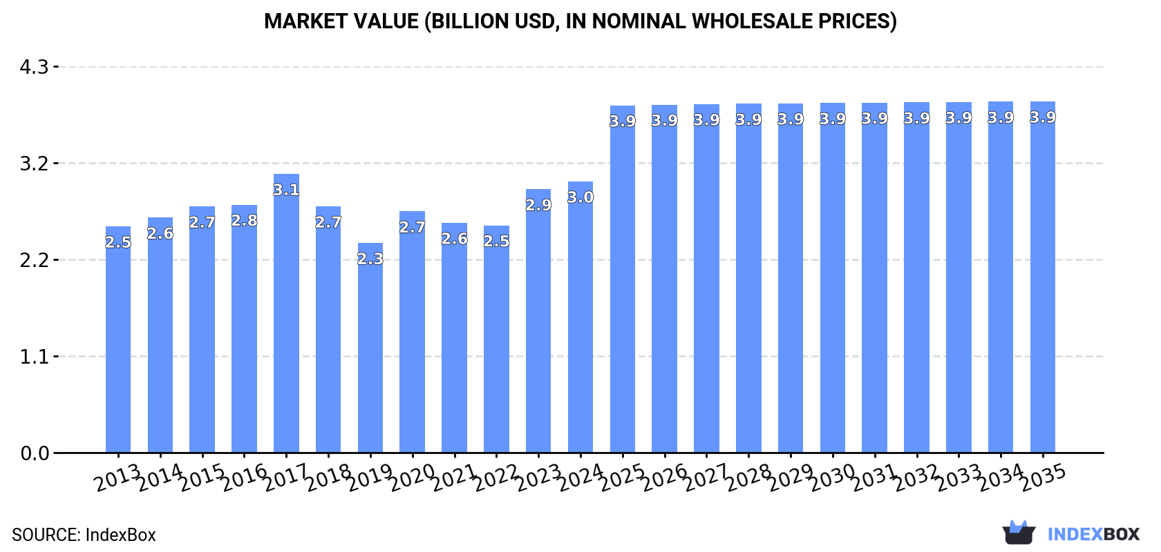 Market Value (billion USD, nominal wholesale prices)