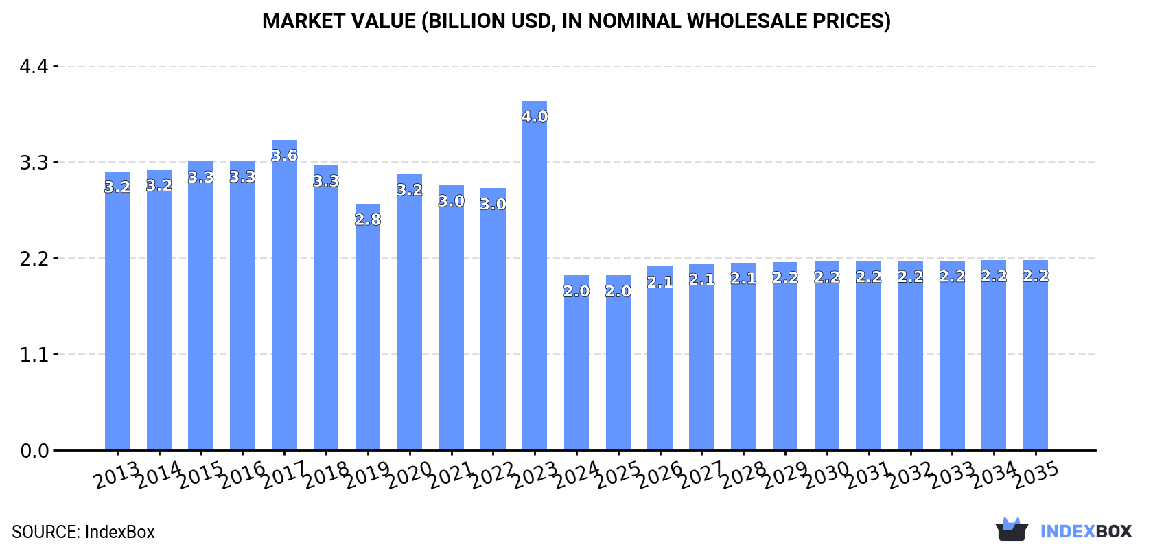 Market Value (billion USD, nominal wholesale prices)